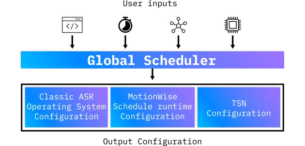 MotionWise Schedule | TTTech Auto